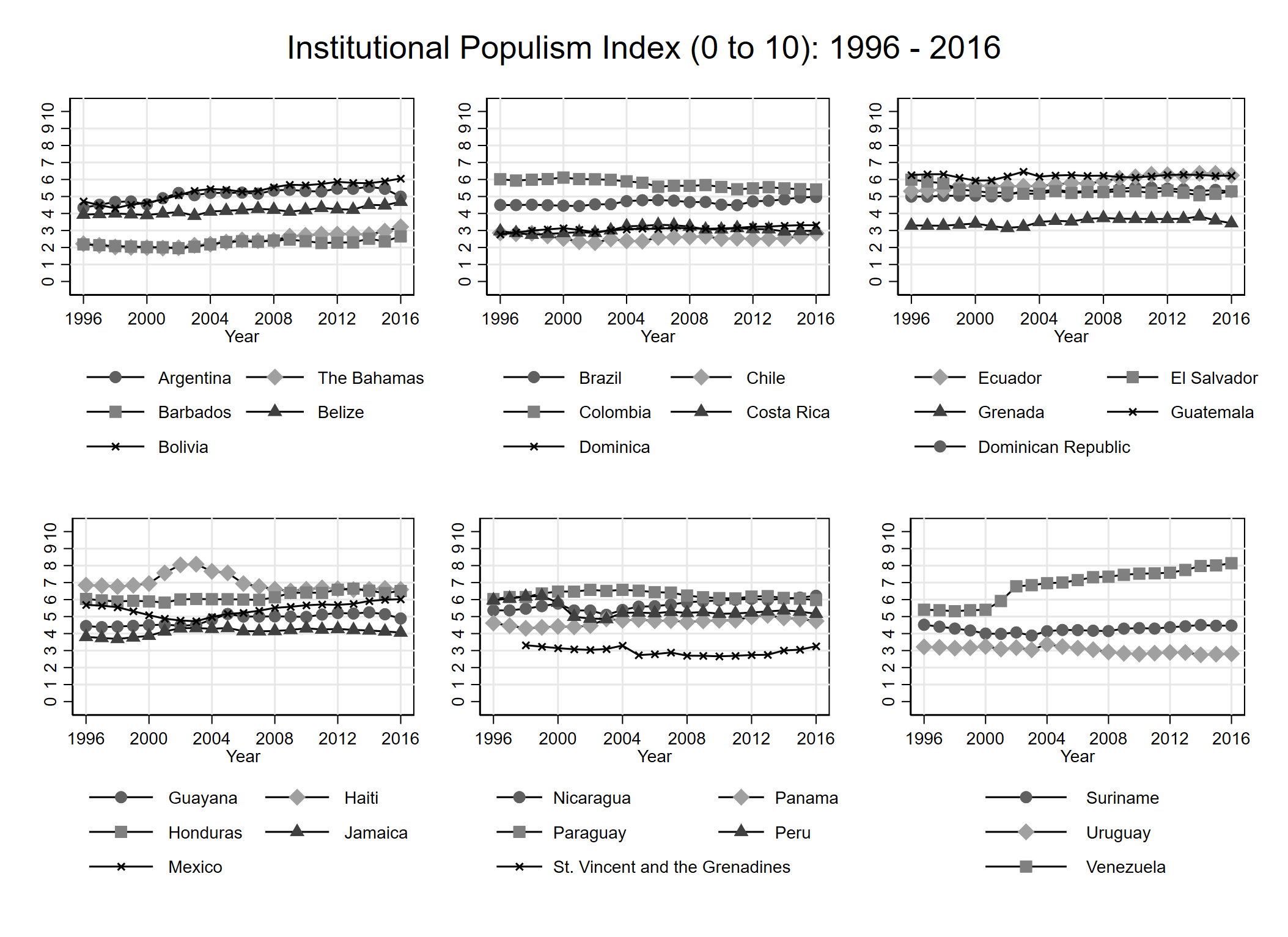 A (Preliminary) Populism Index for Latin America: 1996 – 2016 | Punto ...