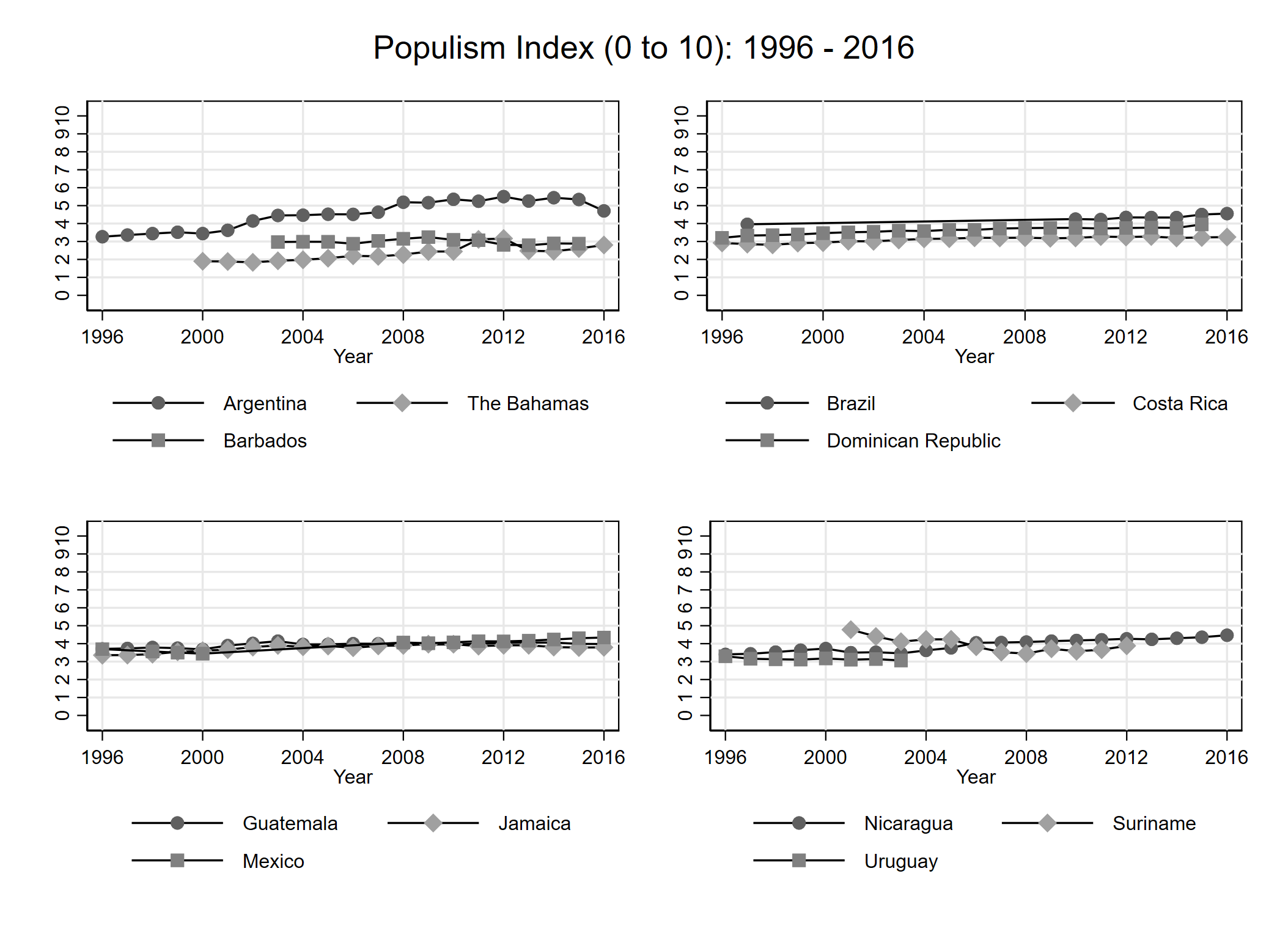 A (Preliminary) Populism Index for Latin America: 1996 – 2016 | Punto ...