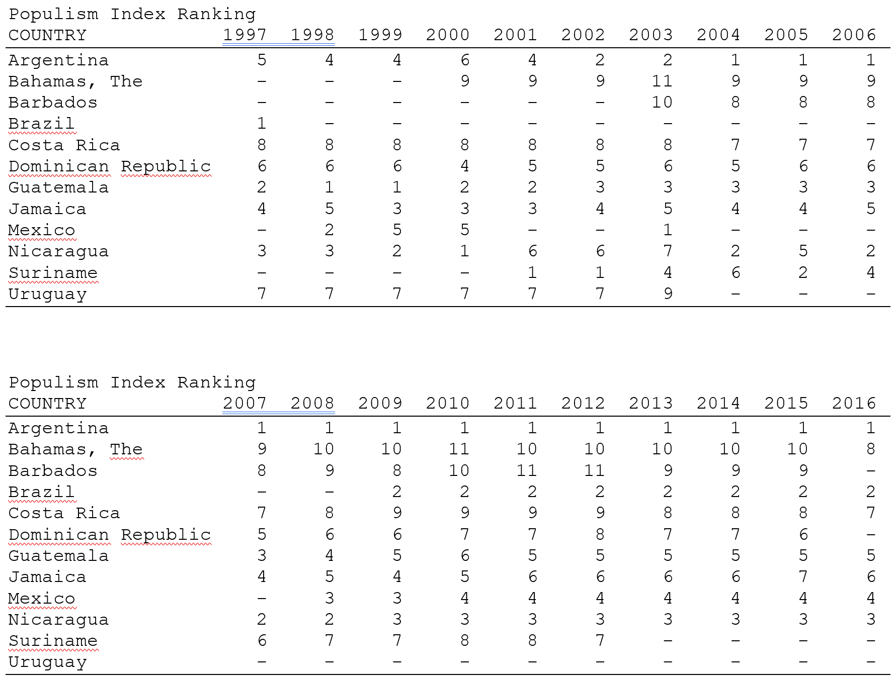A (Preliminary) Populism Index for Latin America: 1996 – 2016 | Punto ...