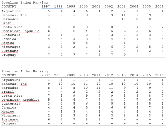 A (Preliminary) Populism Index for Latin America: 1996 – 2016 | Punto ...