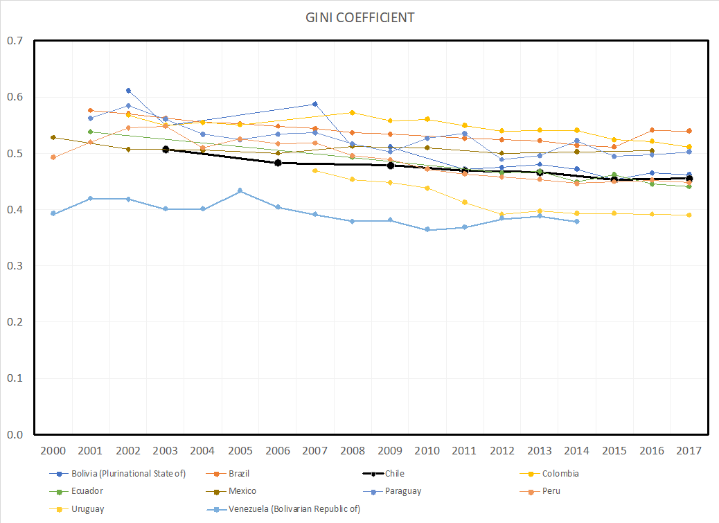 Chile: Crecimiento y Desigualdad | Punto de Vista Economico