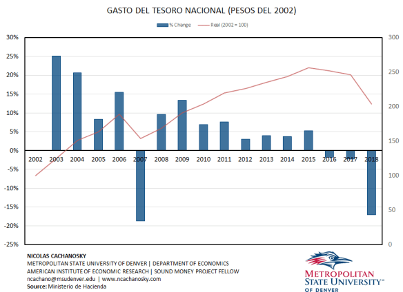El problema no es el nivel de deuda, es el nivel de gasto | Punto de ...